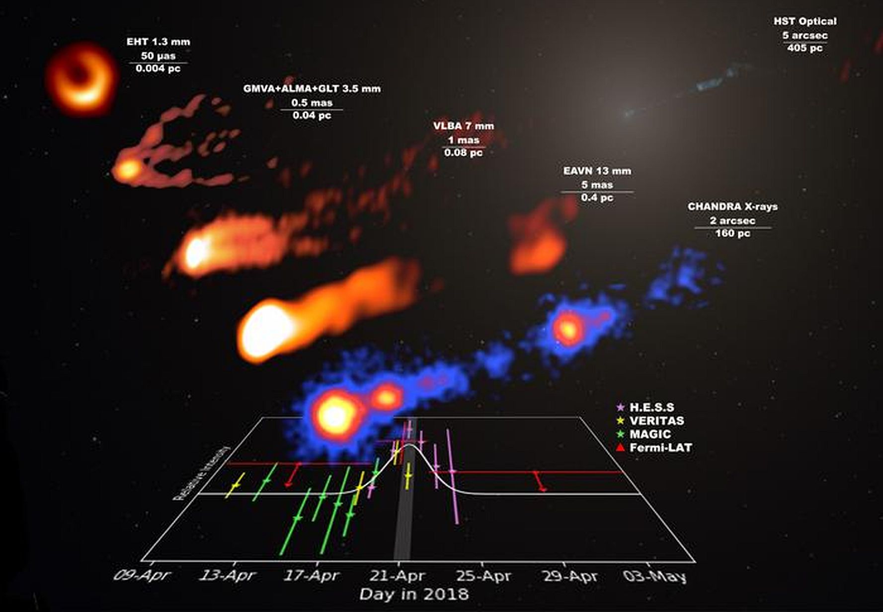 O explozie rară de raze gamma, declanșată de gaura neagră supermasivă ...